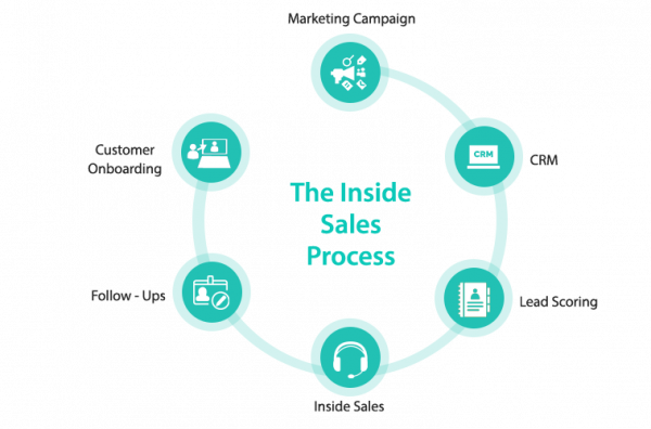 Inside Sales: An important business process for growth