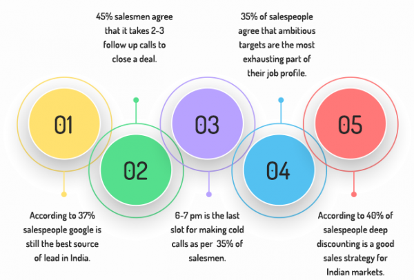 10 Sales statistics you need to know about before 2021 ends