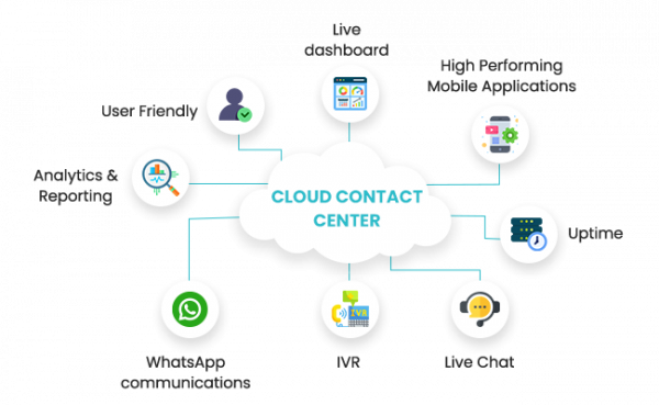 The Complete Guide To Cloud Contact Center